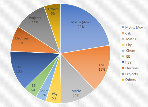 Computation & Mathematics | Mahindra University