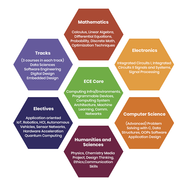 Electronics & Computer Engineering | Mahindra University